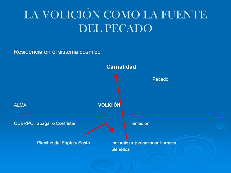 LA VOLICIÓN COMO LA FUENTE DEL PECADO - Ministerio Bíblico Cristiano